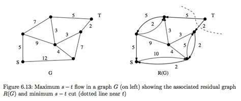 Algorithm Network Flow Problems Explained In Simple Terms Stack