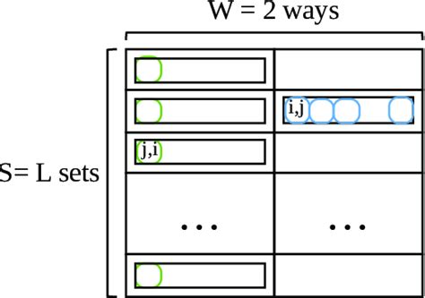 Set Associative Cache Holding A Whole Tile T L With S L And W Download Scientific