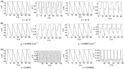 Limit Cycle Oscillations Of The Electrode Reaction Phase Under Download Scientific Diagram