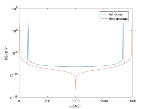 Looking For A Simple And Effective Notch Filter Signal Processing