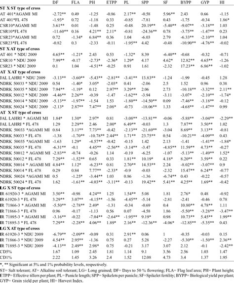 Estimates Of Specific Combining Ability Sca Effects Of Crosses For 11 Download Scientific