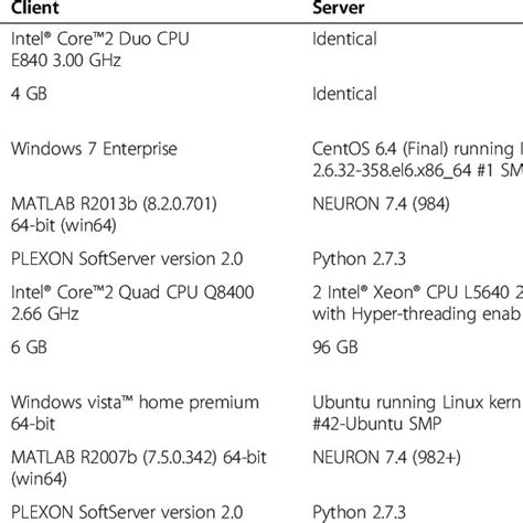 computational environments download table