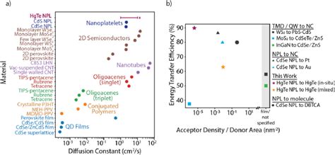 A Literature Diffusion Constants Reported For QD Films Download Scientific Diagram