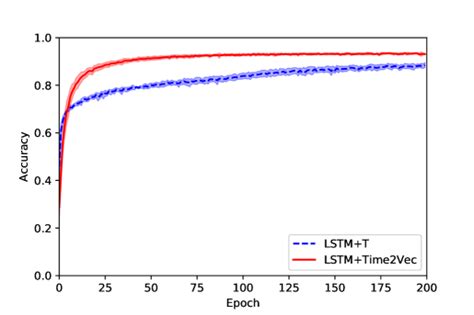 [1907 05321] time2vec learning a vector representation of time