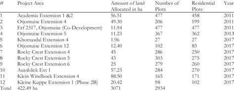Public Private Partnership Projects For Land Delivery Download Scientific Diagram
