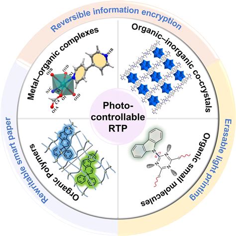 Photo‐controllable Ultralong Room‐temperature Phosphorescence State Of The Art Nie 2024