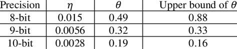 Normalized Errors Of 8 Bit 9 Bit And 10 Bit Richardson Iterations