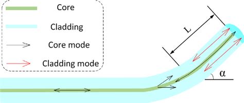Figure 1 From A Novel Compact Fiber Optic Concentration Sensing System Based On Machine Learning
