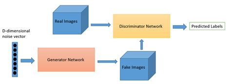 Generative Adversarial Networks For Beginners O Reilly Media