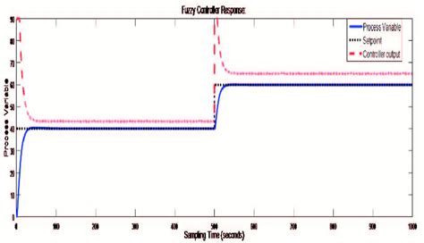 simulation result of fuzzy controller download scientific diagram