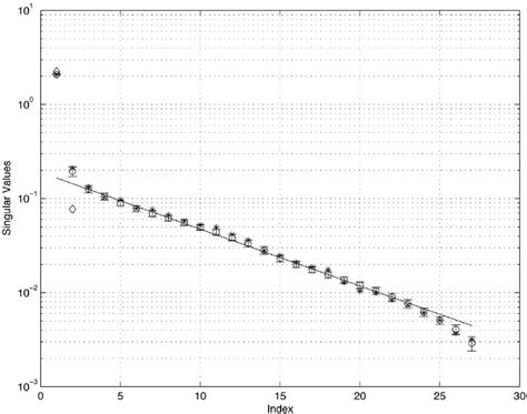average distribution of the 27 non zero singular values associated with