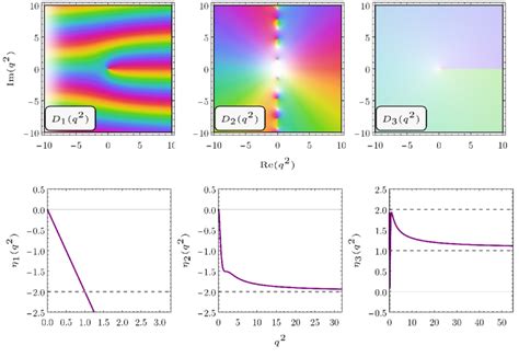 pole structure in the q 2 complex plane top panel and anomalous