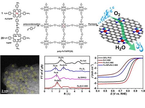 N Doped Porous Carbon Supported Fe Single Ato EurekAlert