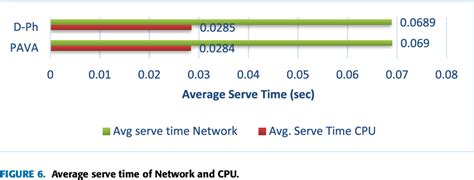 Figure 1 From Dual Phase Resource Allocation Algorithm In Software