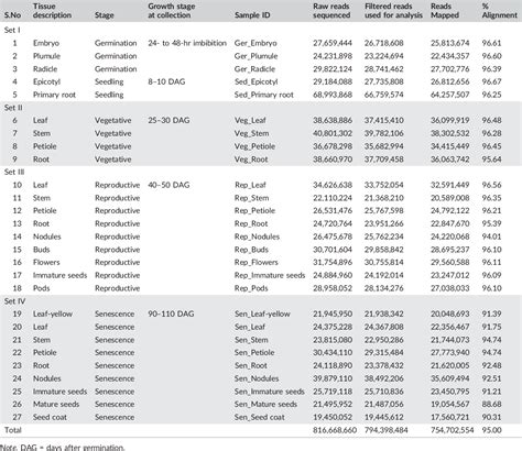 Figure 1 From The Rna Seq Based High Resolution Gene Expression Atlas Of Chickpea Cicer