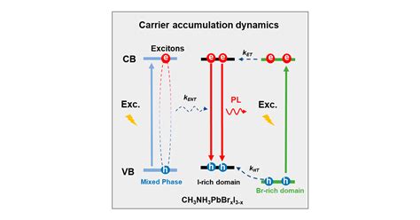 Morphology Dependent Carrier Accumulation Dynamics In Mixed Halide