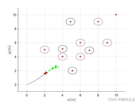 【路径规划】基于matlab dwa动态避障路径规划【含matlab源码 2356期】 dwa路径规划matlab csdn博客
