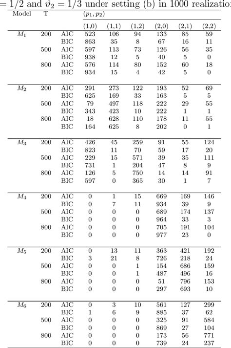 table 1 from semiparametric mean and variance joint models with clipped