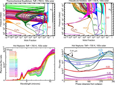 Results From Our Modeling Of The Teff 700 K 100× Solar Metallicity Download Scientific