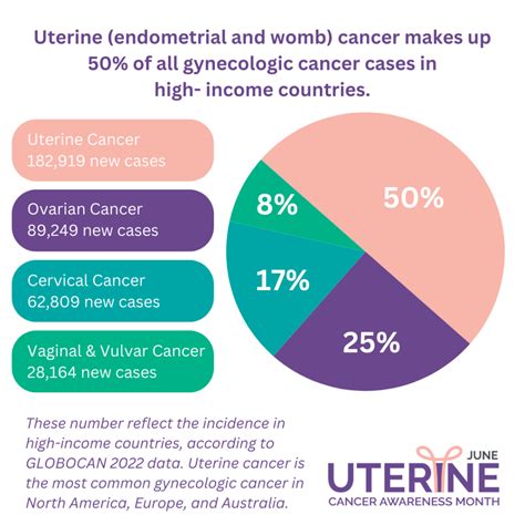 Uterine Cancer Uterine Cancer Prevention Gynecoloncol