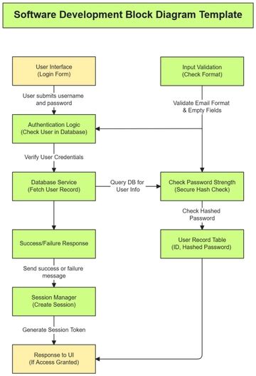 Free Software Testing Block Diagram Template To Edit Online