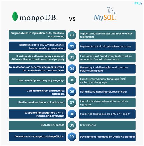 mongodb vs mysql a comparison between cloud native databases