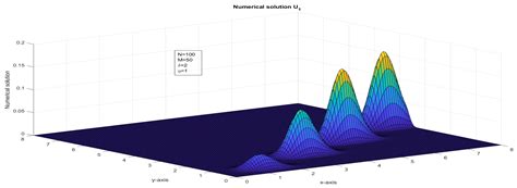 Computation Free Full Text Fractional Step Method With