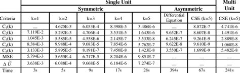 approximation criteria download table