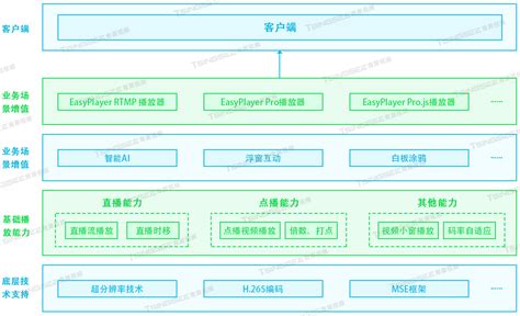 h 265视频无插件流媒体播放器easyplayer js播放webrtc断流重连的异常修复 腾讯云开发者社区 腾讯云