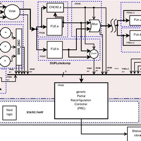Fault Tolerant Structure For Sram Based Fpga Via Partial Dynamic