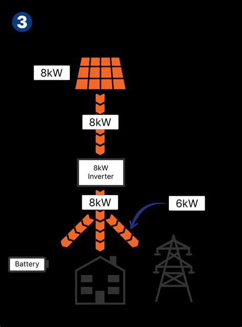 Types Of Export Restriction Totnes Energy Solar Panels Devon