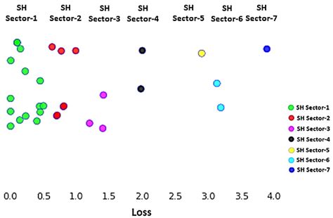 Clustering Visualization Of 30 Participants In One Dimensional Loss Value Download Scientific