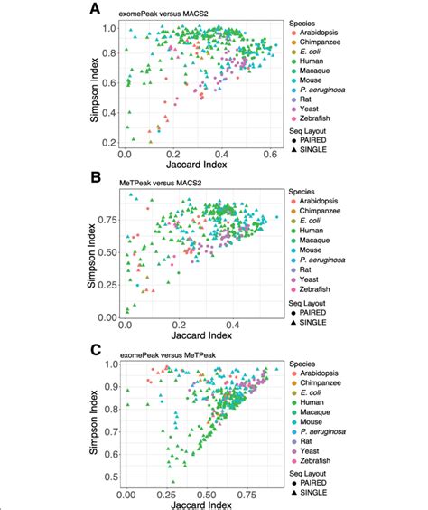 Evaluation Of Similarities Of Peak Sets Generated By Three Peak Calling