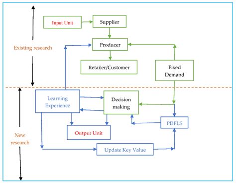 Schematic Overview Of The Proposed Model Download Scientific Diagram