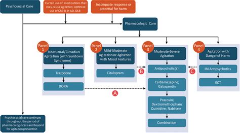 Reduction And Prevention Of Agitation In Persons With Neurocognitive