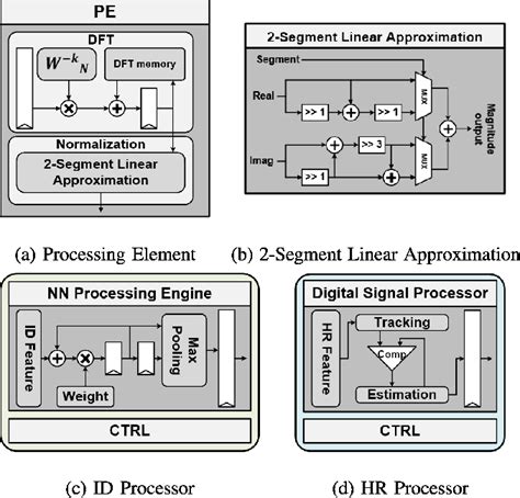 Figure 6 From A Low Power Ppg Processor For Real Time Biometric Identification And Heart Rate