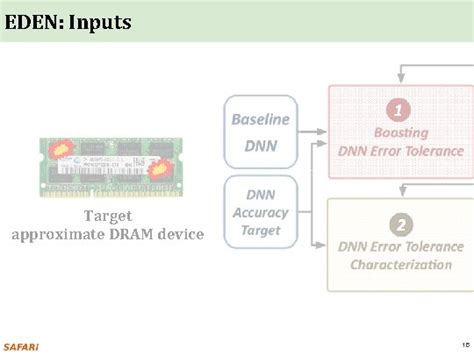 Eden Enabling Energyefficient Highperformance Deep Neural Network Inference