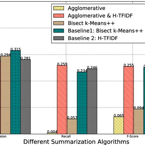 Performance Of Document Clustering Techniques After Word Graphs