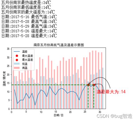 大数据技术原理与应用之可视化实训大数据可视化实训报告 Csdn博客