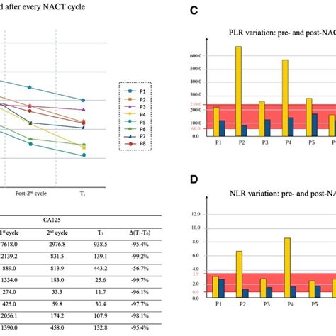 Differential Fibronectin Expression In Small‐ev Samples Taken Before
