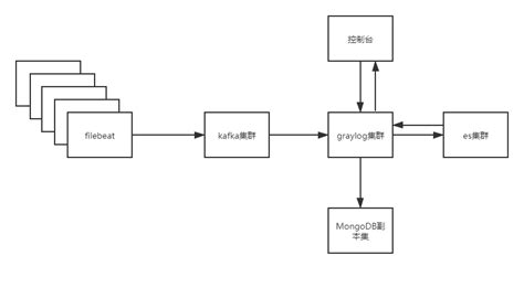 Filebeatkafkagraylogesmongodb可视化日志详解filebeat和graylog Csdn博客