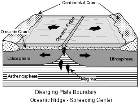 Evidence Of Crustal Movement Movements Of Earth Crust