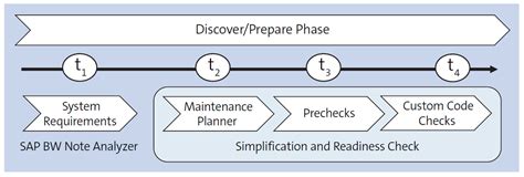 phases in sap bw 4hana conversion