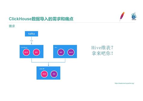 Blog Apache Seatunnel