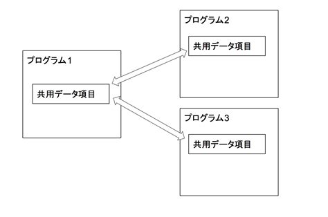 徹底解説一歩先を行くCOBOL言語のデータ共有 応用ガイド COBOL入門サイト