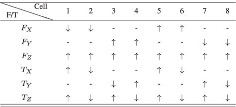 Table I From A Surgical Palpation Probe With 6 Axis Force Torque Sensing Capability For
