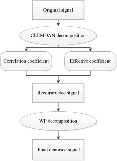 the filtering flow chart of improved ceemdan wp download scientific