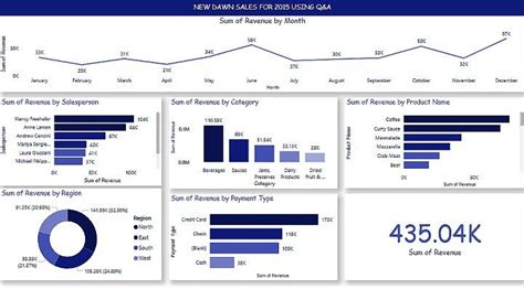 Raymond Ajewole On Linkedin Prefer Power Bi For My Visualization 💯