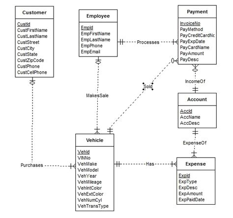 Database Design Removing A Redundant Element From A Cycle In An Erd