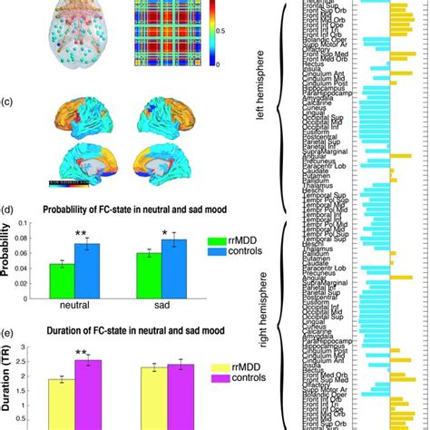 Consistency Of The Functional Connectivity Fc State With The Most